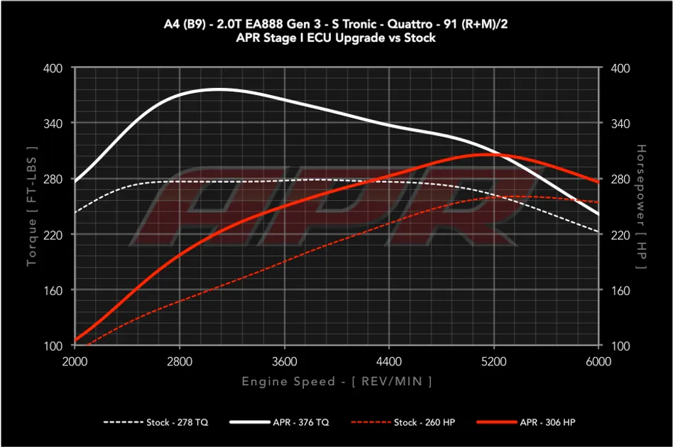 APR Plus ECU Stage 1 Tune For Audi B9 A4/A5 & Q5 2.0T - DPP-2.0T-MLB ...