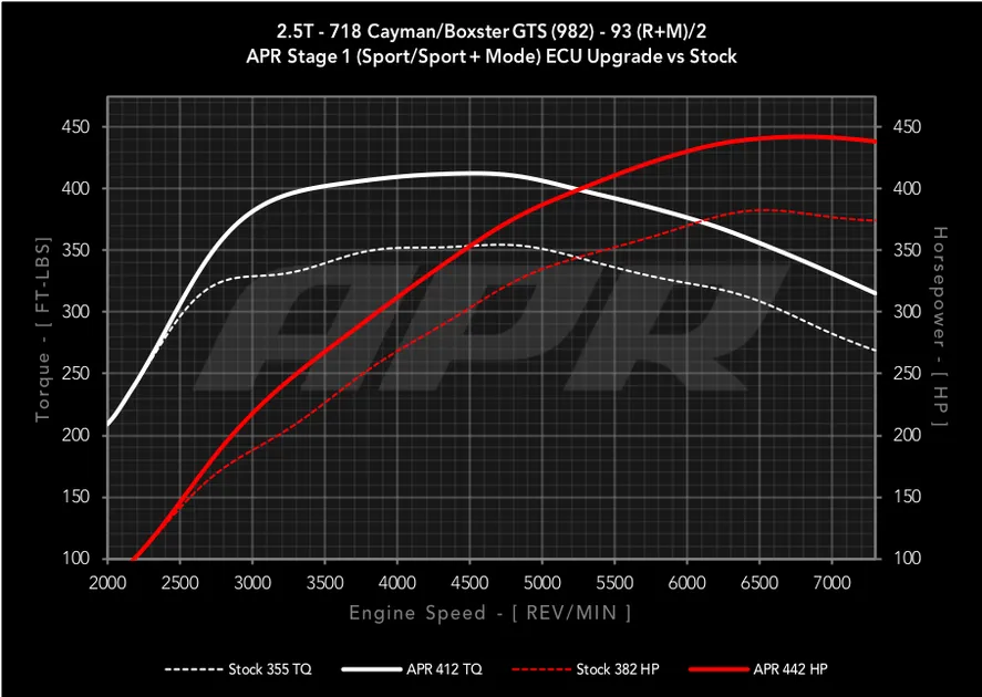 APR ECU Stage 1 Upgrade Tune For Porsche Cayman / Boxster GTS 2.5T 982 ...