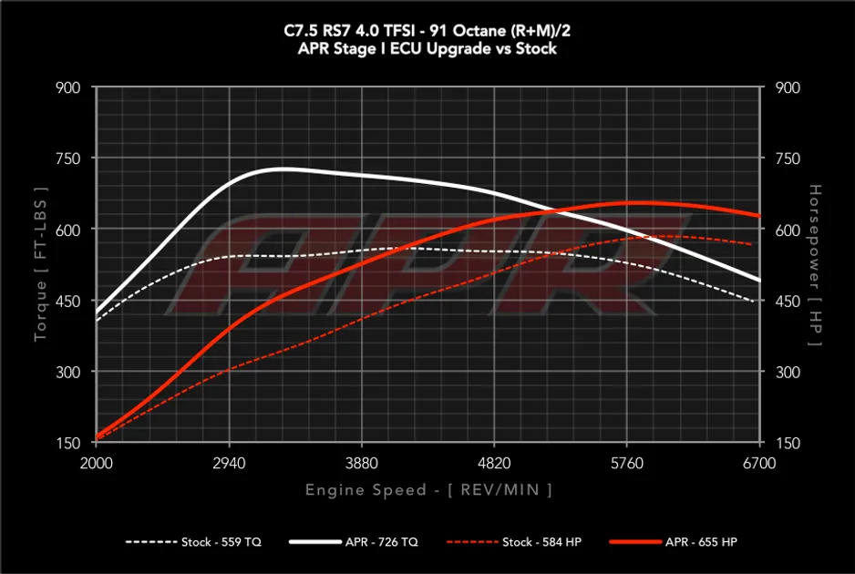 APR Plus ECU Stage 1 Tune For Audi RS6 & RS7 4.0T - DPP-4.0T-RS7 ...