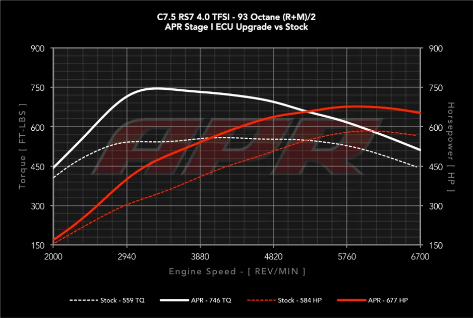 APR ECU Stage 1 Software Tune For Audi RS6 & RS7 4.0T - DPP-4.0T-RS7-PS ...