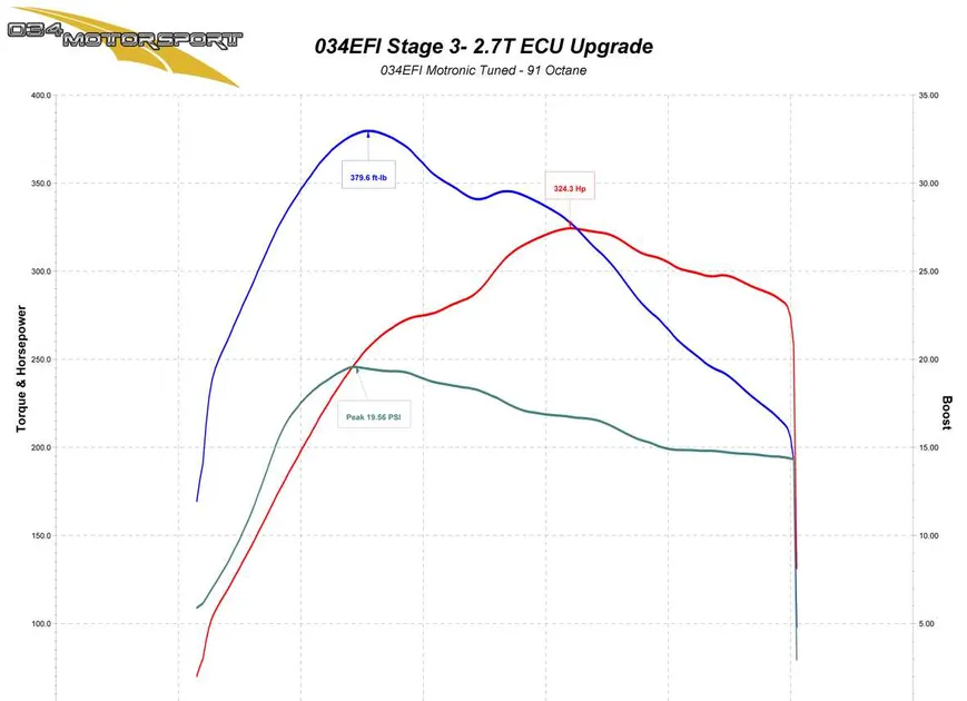 034 Chip Tuning Stage For 3- 2.7T K04 - 034-103-2206 - 75008878 - USP ...