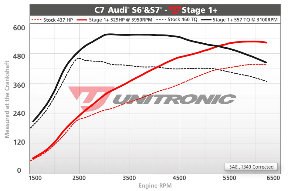 Unitronic Stage 1+ ECU Performance Engine Tune For Audi 4.0 TFSI - UNI ...