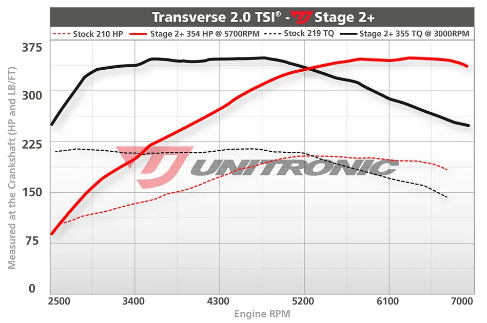 Unitronic Stage 2+ ECU Performance Engine Tune For VW/Audi 2.0L TSI ...